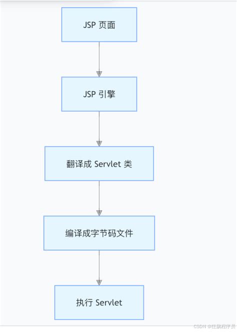 深入理解 JSP 与 Servlet原理交互及实战应用 servlet jsp 理解 web 应用的工作原理 学习 servlet 的