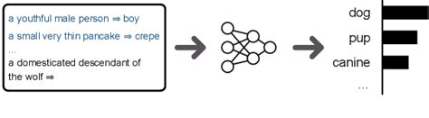 Figure 1 From On The Tip Of The Tongue Analyzing Conceptual