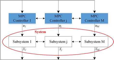 Distributed Mpc Structure Download Scientific Diagram