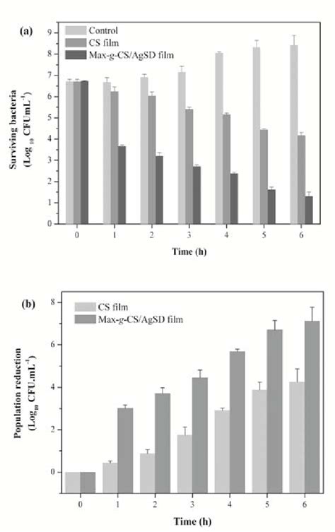 Survival Of E Coli Log 10 Cfuml 1 During 6 H Exposure To Cs And