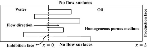 Schematic Diagram Of Spontaneous Co Current Imbibition Download