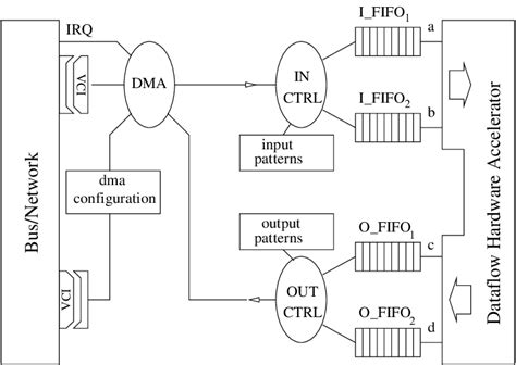 Hardware DMA Interface Implementation Using A Single Data Port For The Download Scientific