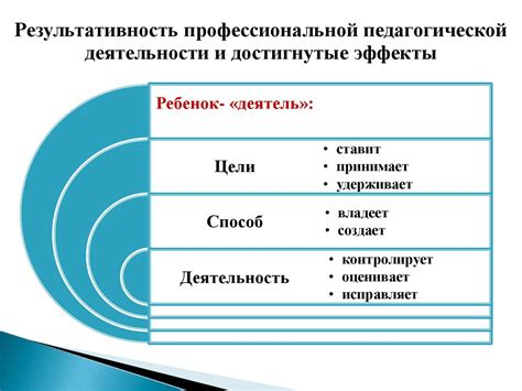 Формирование регулятивных УУД как средство повышения эффективности саморегуляции обучающихся на