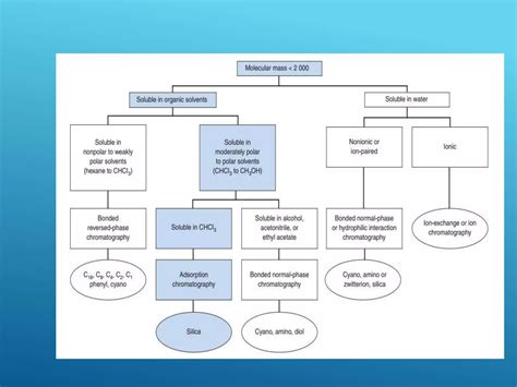 Hplc Principle Instrumentation And Application Pptx
