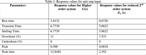 Table 1 From Tuning Of Pid Controllers For Sopdt Systems Semantic Scholar