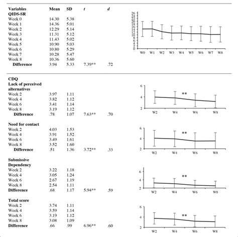 Results Of Secondary Analyses Development Of Depressive Symptoms And