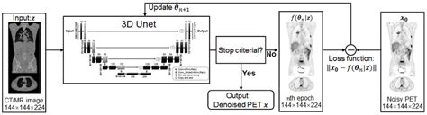 Schematic Of The Proposed Unsupervised Deep Learning Framework