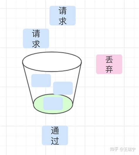限流的4种策略 固定窗口、滑动窗口、漏桶、令牌桶限流策略 Csdn博客