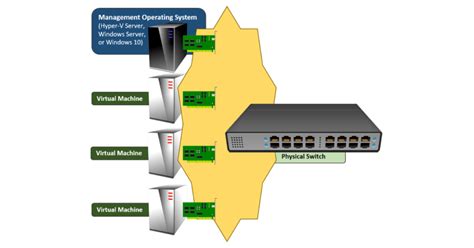 The Really Simple Guide To Hyper V Networking