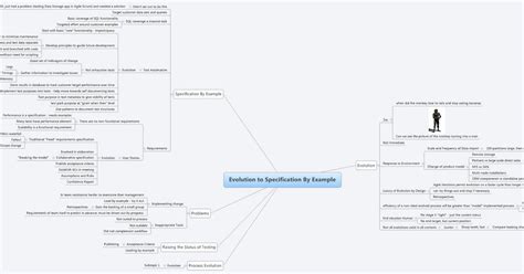 creating software a sisyphean task mind mapping an evolution