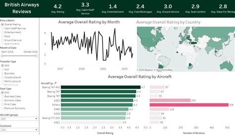 Gaurav Salvi On Linkedin Tableau Dataanalytics Traveldata Aviationinsights Britishairways
