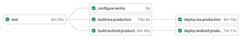 Improving Flutter S IOS Build Times On CI CareApp Engineering