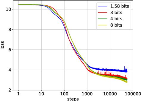figure 3 from direct quantized training of language models with
