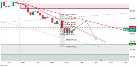 Gbp Jpy Price Analysis Shorts Are Vulnerable To A Squeeze Near Daily