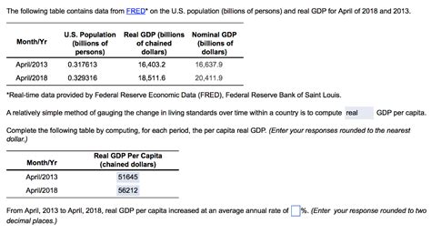Solved The Following Table Contains Data From Fred On The
