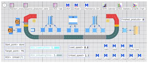 Applied Sciences Free Full Text Dynamic Scheduling And Optimization Of Agv In Factory
