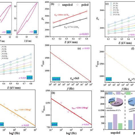 A P E Loops Measured At 0 3 Kv Mm And 1 Hz B Dielectric Constants Vs Download Scientific