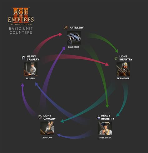 I Created A Graphic Showing Basic Unit Counters III Discussion