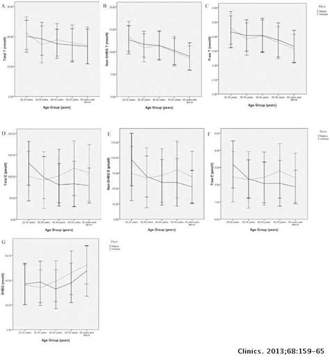 Sex Hormones In Malay And Chinese Men In Malaysia Are There Age And