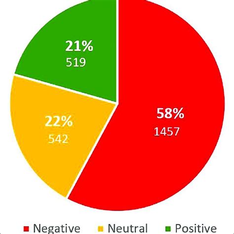 Sentiment Analysis Download Scientific Diagram
