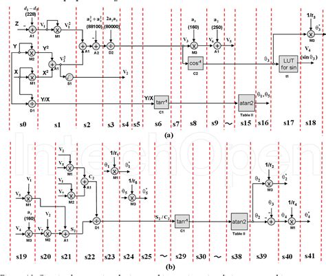 Table Ii From Fpga Realization Of A Motion Control Ic For Robot Manipulator Semantic Scholar