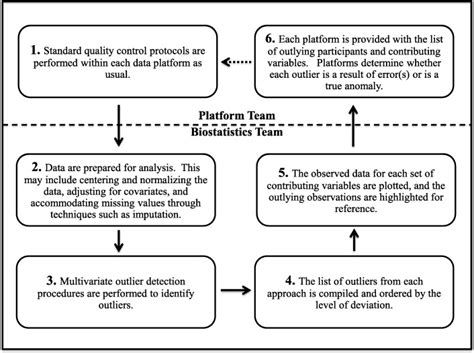 The Utility Of Multivariate Outlier Detection Techniques For Data Quality Evaluation In Large