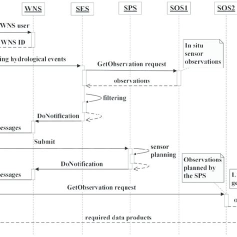 Using Sensor Web Services For Hydrological Disaster Monitoring Sos1 Download Scientific