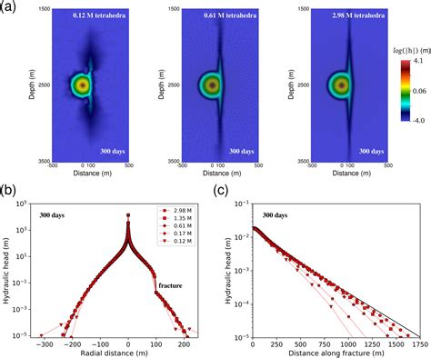 Finite Element Modeling Of Diffusion In Fractured Porous Media By Using Hierarchical Material