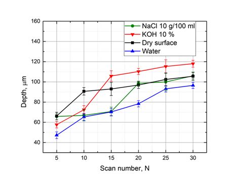 depth of the grooves formed in the glass sample in dependence on the download scientific