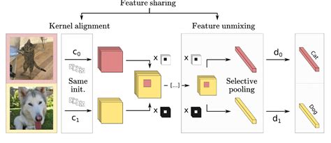 Towards Efficient Feature Sharing In Mimo Architectures Remy Sun