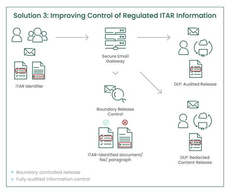 Cross Domain Security Solutions For Defence Fortra Email Security