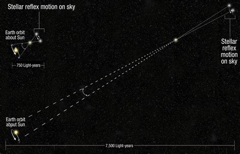 Distance To Nearby Stars Can Now Be Determined With Extreme Precision