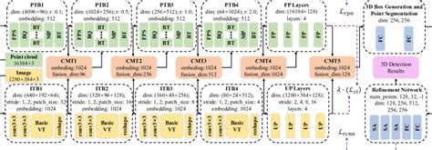 Figure A Detailed Network Architecture Of The Proposed Cat Det Download Scientific Diagram