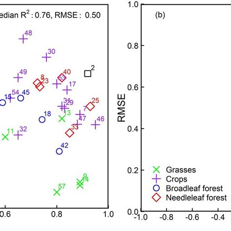 An Overview Of Global Leaf Area Index Lai Methods Products