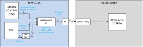 Using Fpga Transceivers To Directly Receive Encoded Streams From Ds32el0421 Interface Forum