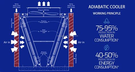 Restaurant Industrial And Heat Exchanger For Process Cooling With Air