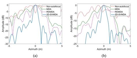Azimuth Impulse Response Curve Comparison Of Point Like Targets A