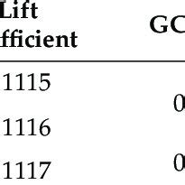 Grid Convergence Index Calculation Table Download Scientific Diagram