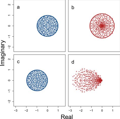 Eigenvalue Distributions Of Random Complex Systems Each Panel Shows