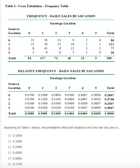 Solved Table 1 Cross Tabulation Frequency Table Frequency