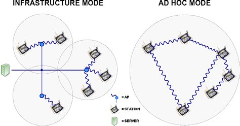 Figure 1 From Performance Analysis Of Wireless Lans An Integrated