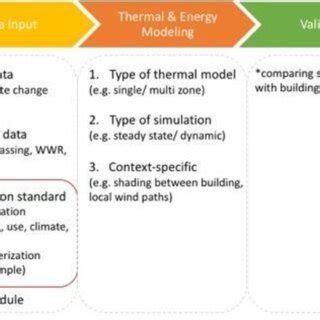 Simulation process for Urban Building Energy Modeling (after [12 ...