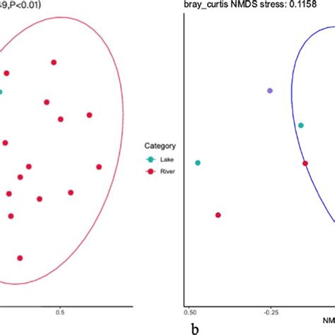 analysis based on bray curtis non metric multidimensional scale nmds
