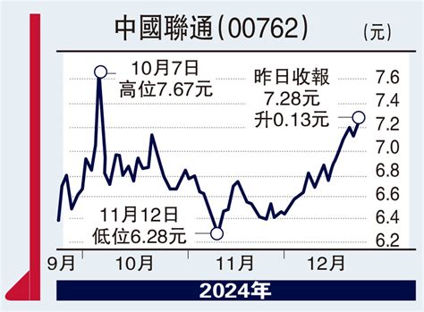 股海篩選股息率看升 聯通值得關注徐 歡 大公報