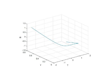 the projection of the st binormal normal vector space γ T B Download Scientific Diagram