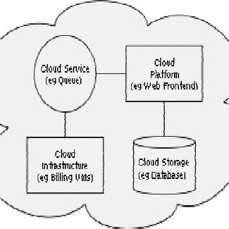 Cloud Computing Sample Architecture Download Scientific Diagram
