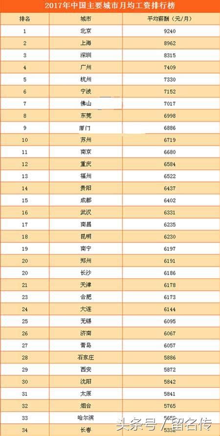 2017年中國城市平均工資排名，你拖後腿了嗎？ 每日頭條