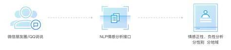 自然语言处理中文自然语言处理智能文本处理 腾讯云