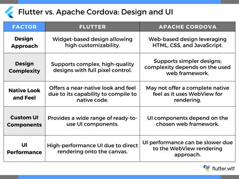 Flutter Vs Cordova Choose The Best For Your Mobile App