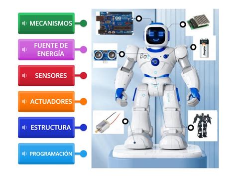 Partes Del Robot Labelled Diagram